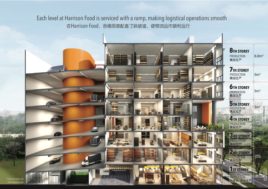 Harrison Food Building – Powermatic Data Systems Ltd